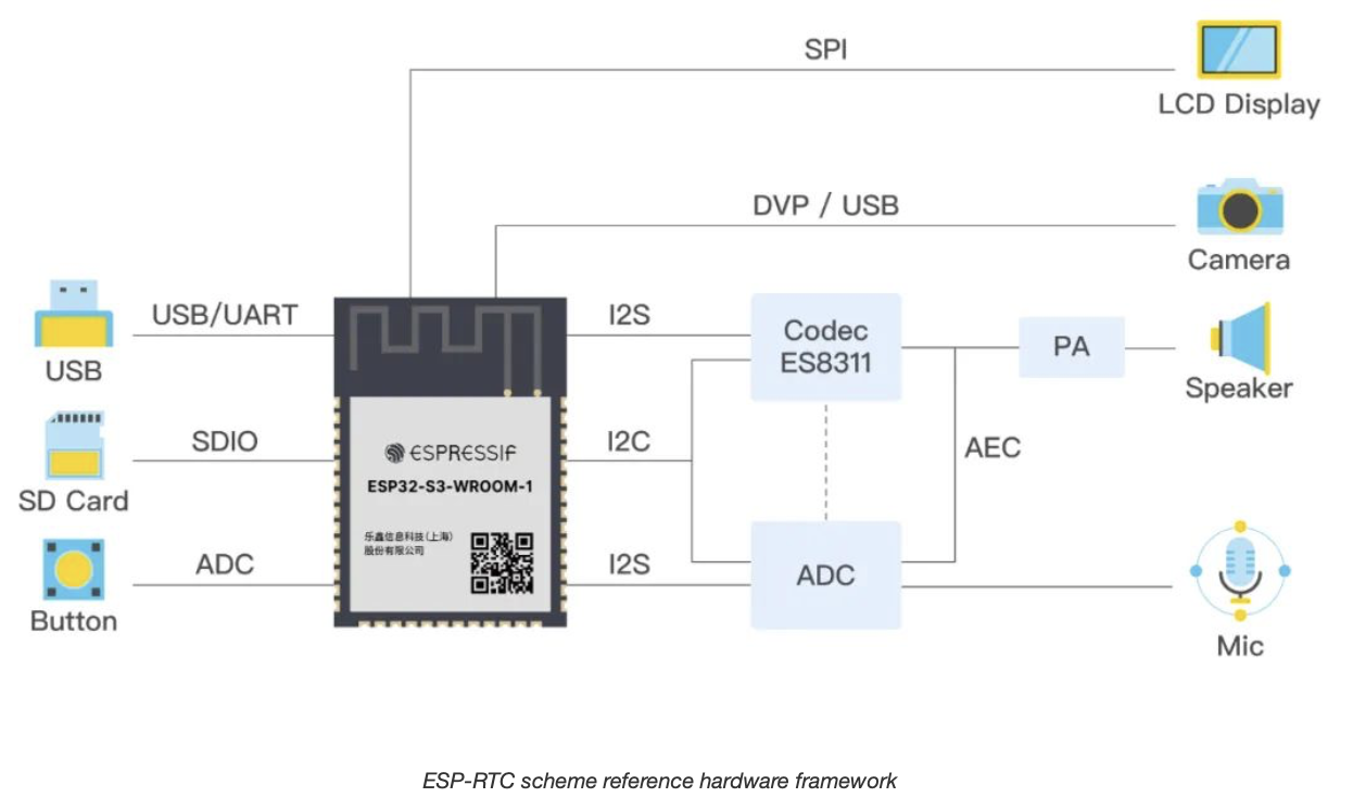 Launching ESP-RTC: A Real-Time Audio-and-Video Communication Solution | Espressif Systems